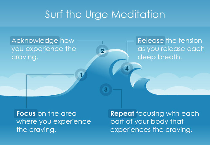Urge Surfing: Mindfulness Techniques to Prevent Relapse