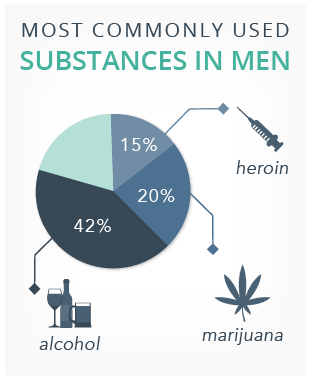 Signs Of Drug Use And Abuse In Men | DrugRehab.org